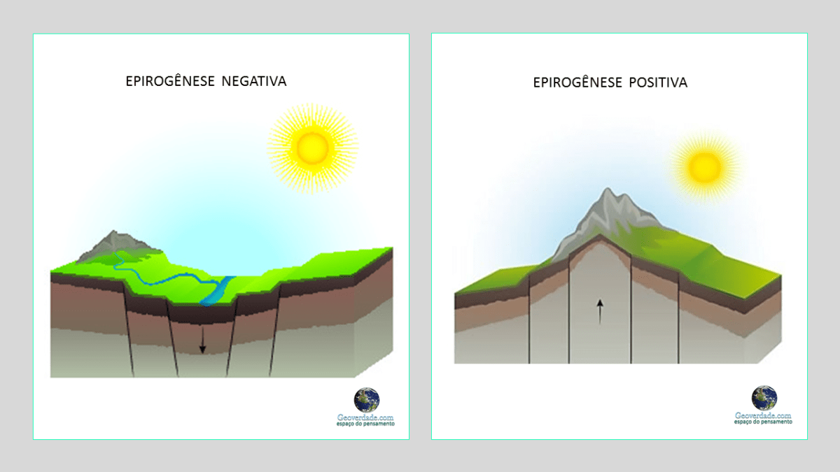 Conceitos de Epirogênese e de Orogênese. – Prof Luciano Mannarino