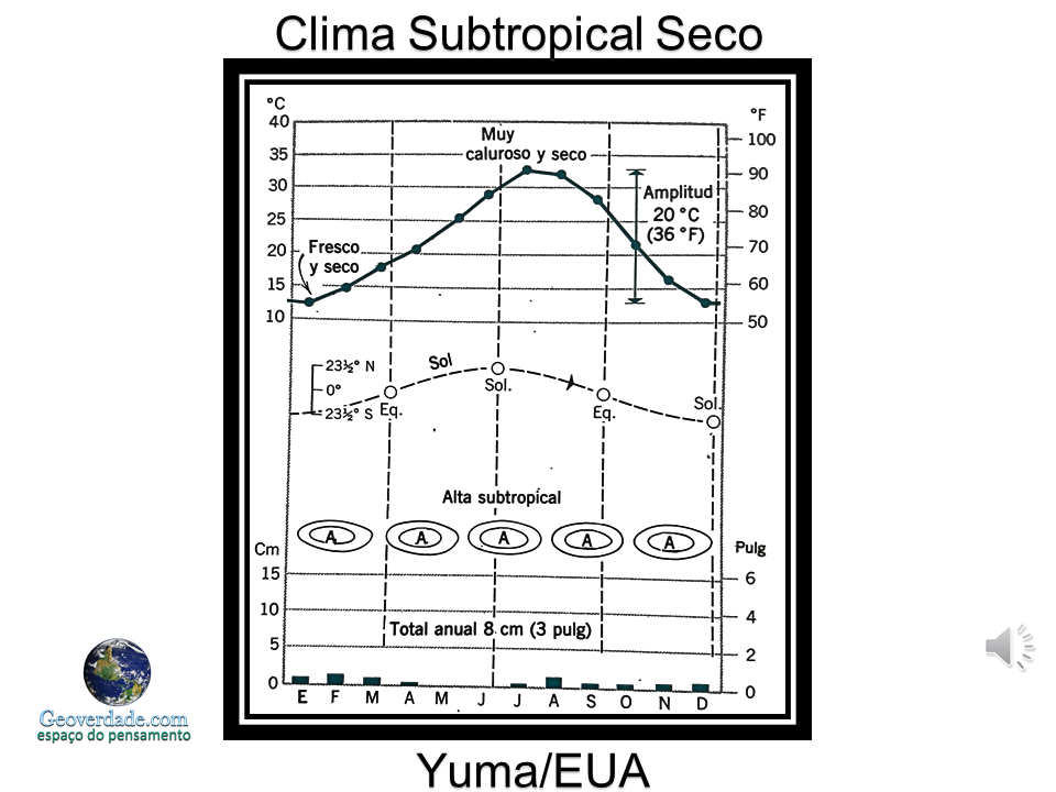 Tipos Climáticos no Mundo: Subtropical – Prof Luciano Mannarino